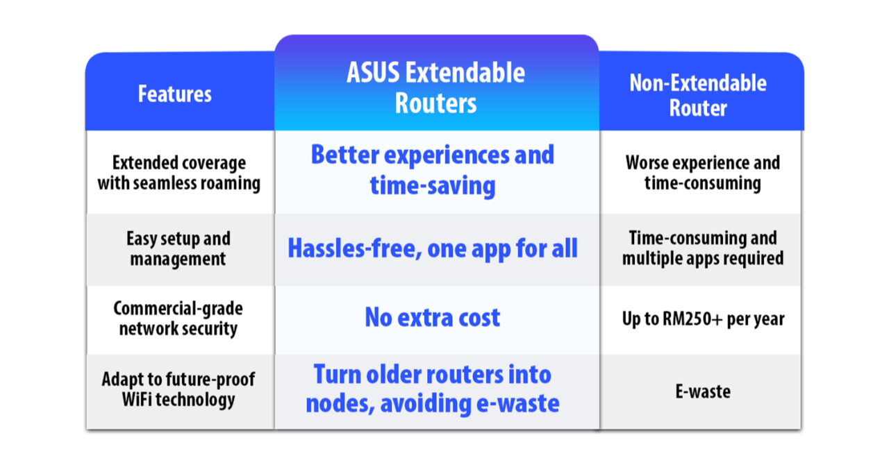 Why Upgrade to an Extendable Router? Why ASUS ! – Alershad group