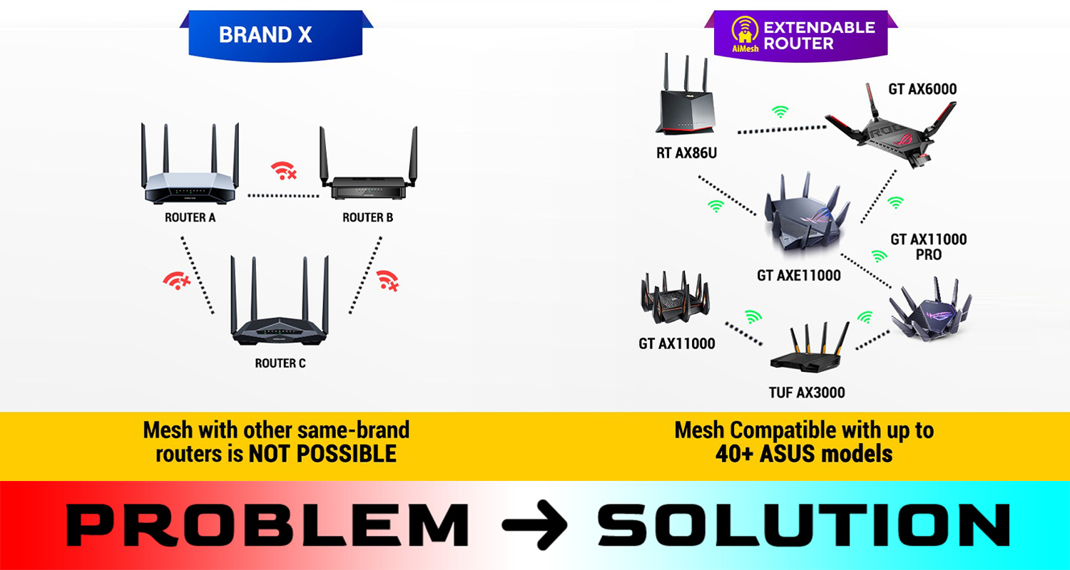 Why Upgrade to an Extendable Router? Why ASUS ! – Al Ershad Group – UAE ...