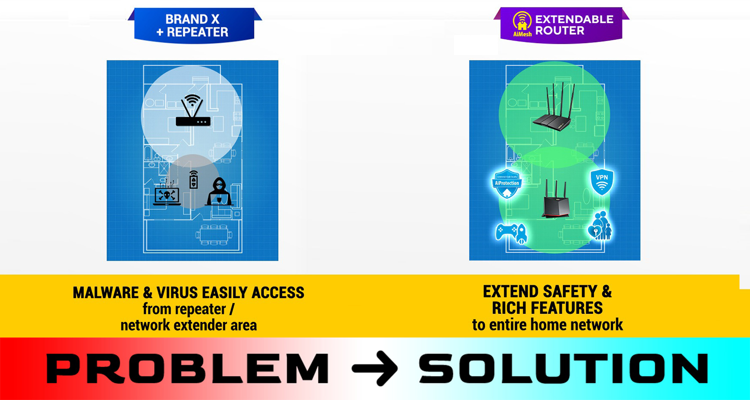 Why Upgrade to an Extendable Router? Why ASUS ! – Al Ershad Group – UAE ...